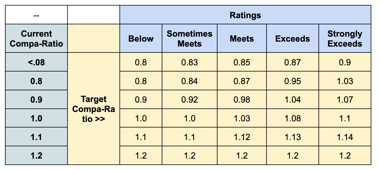 How to Model Pay Increases that are Equitable & in Budget: Merit ...