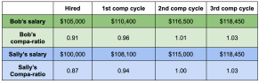 How to Model Pay Increases that are Equitable & in Budget: Merit & Promotion Cycles, Merit ...