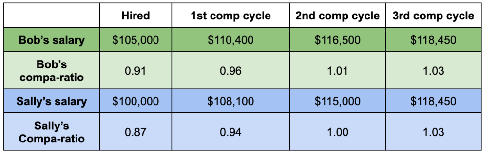 How to Model Pay Increases that are Equitable & in Budget: Merit ...
